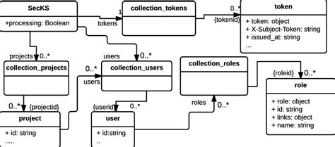 Resource Model For KS Security Wrapper SecKS Download Scientific Diagram