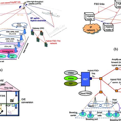 Examples Of Hybrid Fso Thz Mm Wave Rf Networks A Integrated Hybrid Download Scientific