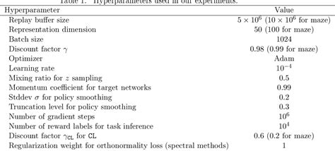 Table 1 From Does Zero Shot Reinforcement Learning Exist Semantic Scholar