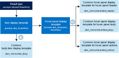 用于在 Sharepoint Server 中显示经典搜索结果的结果类型和显示模板 Sharepoint Server Microsoft Learn