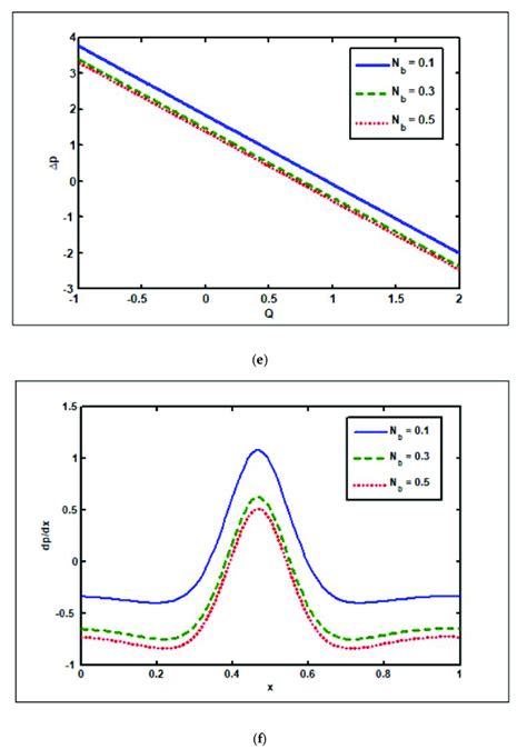 Brownian Motions N B Impact On A Velocity B Temperature C Download Scientific