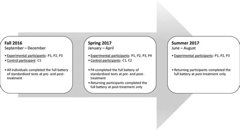 Schedule Of Standardized Assessment Testing For Experimental