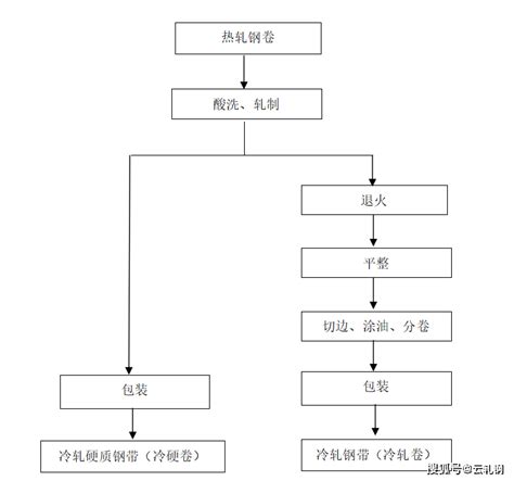 冷轧生产工艺流程 密封 炉台 试验
