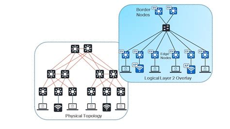 Lisp Vxlan Fabric Solution Design Guide Cisco Community