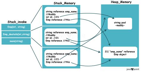 Whats The Relationship Between A Heap And The Heap Tpoint Tech