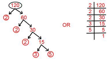Prime Factorisation Complete Factorisation Tree Factorisation Method