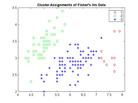 Cluster Construct Agglomerative Clusters From Linkages Matlab