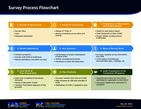 Flow Chart Of Survey Process At Kiara Male Blog