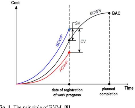Figure From A Guideline Of Earned Value Method EVM Implementation As Decision Baseline On