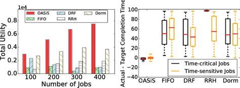 Figure 4 From Online Job Scheduling In Distributed Machine Learning Clusters Semantic Scholar