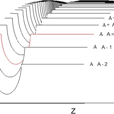β Transformation Processes Along A Coordinate System Of Mean Nucleon Download Scientific