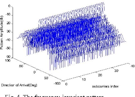 Figure 4 From Pattern Synthesis Using An Adaptive Array Method For