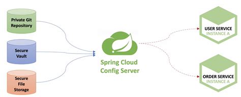 Dining Together Spring Cloud Config Spring Bus Rabbitmq 이용해서 설정파일 분리