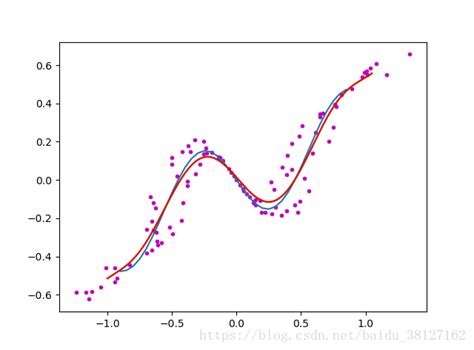 基于移动最小二乘法的曲线曲面拟合python语言实现移动最小二乘法曲面拟合 Csdn博客 基于移动最小二乘法的曲线曲面拟合python语言实现移动最小二乘法曲面拟合 Csdn博客
