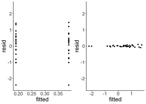 Chapter Linear Mixed Effects Models Psych Statistical Methods For Behavioral And