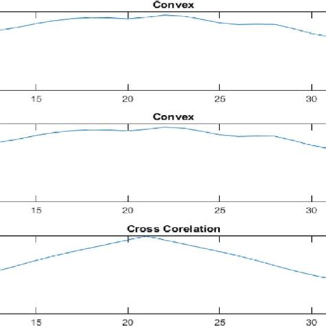 Cross Correlation Between Similar Signal Download Scientific Diagram