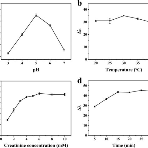 Effects Of Naac Hac Buffer Ph A Temperature B Creatinine