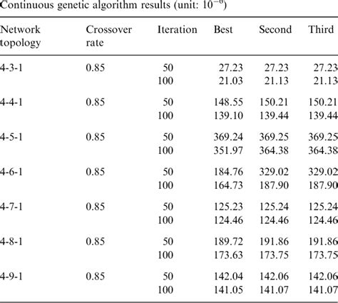 Table 7 From Continuous Genetic Algorithm Based Fuzzy Neural Network