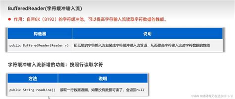Io流（4） 字节字符缓冲流字节缓冲输出流代码 Csdn博客