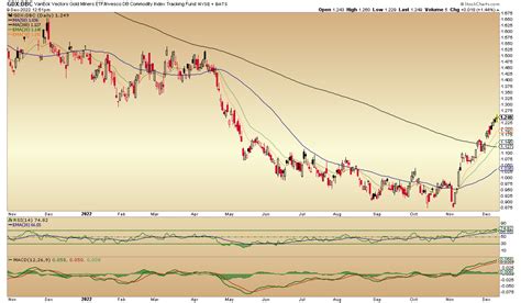 As Inflation Signals Fade The Gold Mining Sector Outperforms Gold Eagle