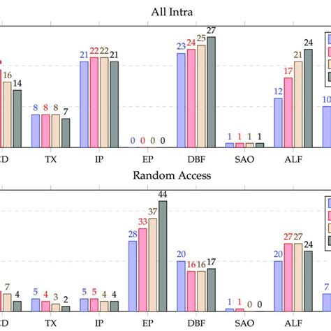 Average Time Distribution For Different Blocks Of The Vvc Decoder In