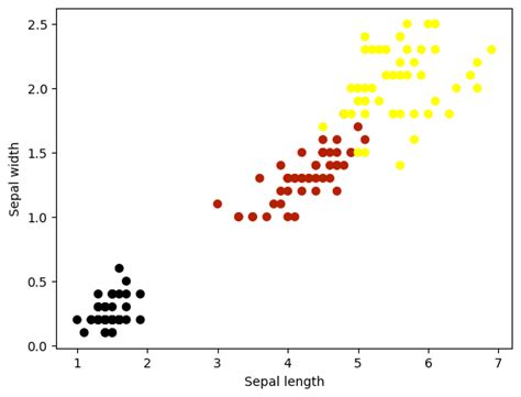机器学习 Iris数据集 朝花夕拾