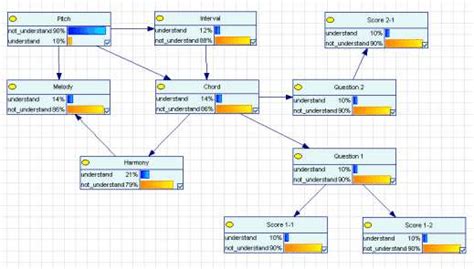 Bayesian Network For Concept Understanding Download Scientific Diagram