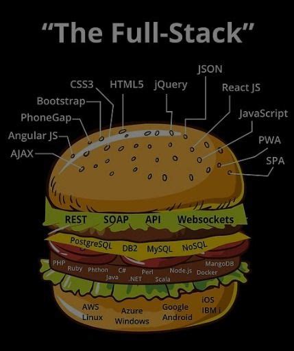 Infovibes Ltd On Linkedin Fullstackdeveloper Fullstackdev Infovibesltd