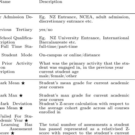 descriptions of features used for predictive and prescriptive download scientific diagram