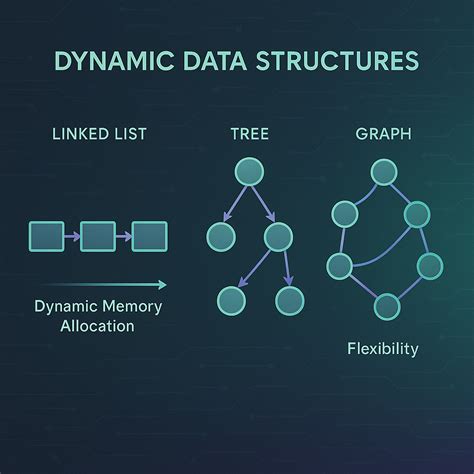 Static Vs Dynamic Data Structures Ib Computer Science Standard
