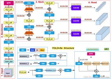 yolov5原理详解 涉及内容：yolov5框架，各组件分析，特征融合是怎么实现的？yolov5的具体特征融合方式等 csdn博客