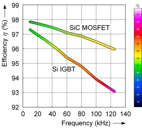 Measured Efficiency Over Switching Frequency F Pwm Including Indication