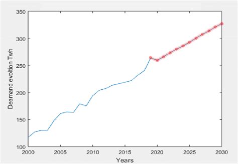 The Forecast Of Energy Demand Evolution Download Scientific Diagram