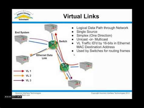 ARINC Overview YouTube