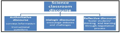 Science Classroom Discourse Download Scientific Diagram