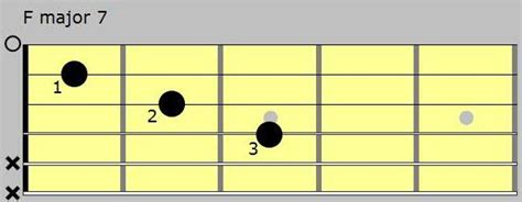 F Major 7 Chord Fingerstyle Guitar Lessons