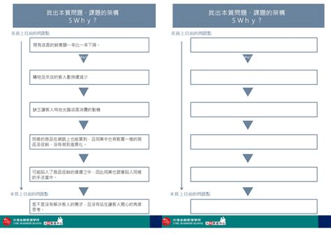 企業用5why分析 Ppt下載 中信金融管理學院人財育成中心