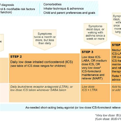 Pdf Key Recommendations For Primary Care From The 2022 Global