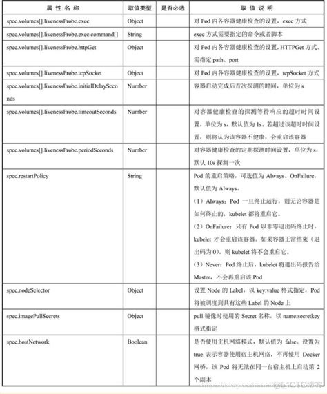 Pod定义yaml文件详解51cto博客yaml文件