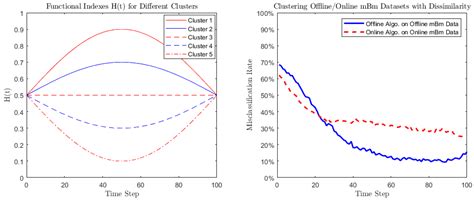 Cluster Analysis On Locally Asymptotically Self Similar Processes With Known Number Of Clusters