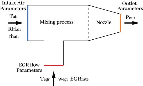 Scheme Of The Input Parameters On The Perfect Mixing Model Download Scientific Diagram