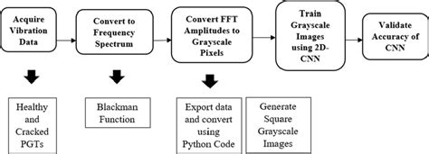 Flowchart Of Fault Extraction And Classification Process Download