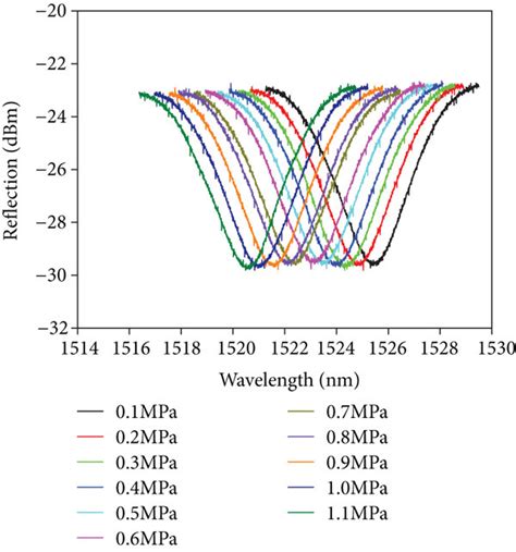 Reflection Spectrum Of Fiber Optic Fp Pressure Sensor With Pressure Download Scientific Diagram