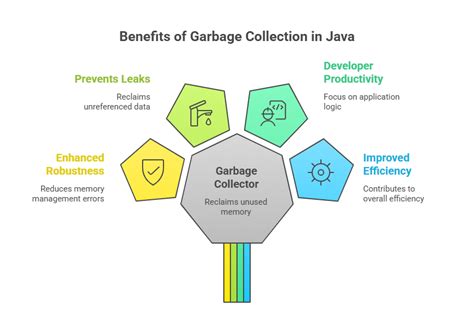 What Is Garbage Collection In Java With Code Examples