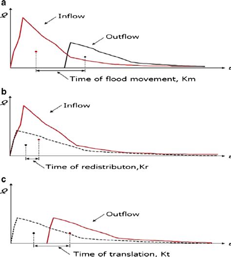 The Definition Of Hydrograph Times During Flood Routing Through A Long