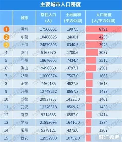 中国城市人口密度排行榜发布位居第一的是深圳 中国人口 聚汇数据