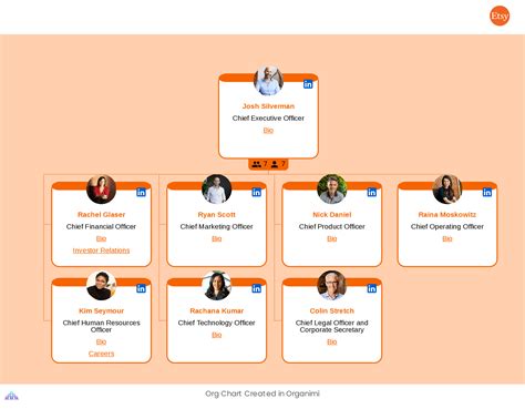 Etsy S Organizational Structure Interactive Chart Organimi