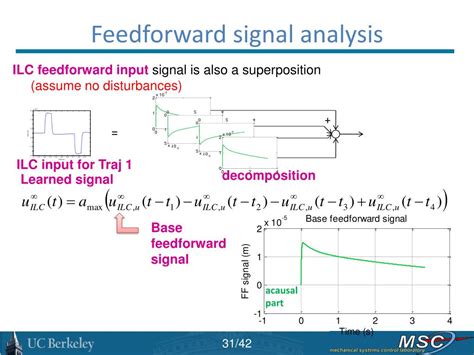 ppt iterative methods for precision motion control with application
