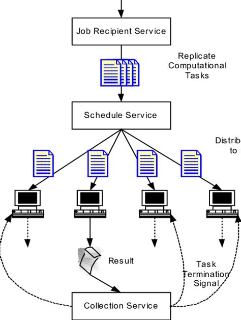 Replicate Scheduling In A Computational Grid Download Scientific Diagram