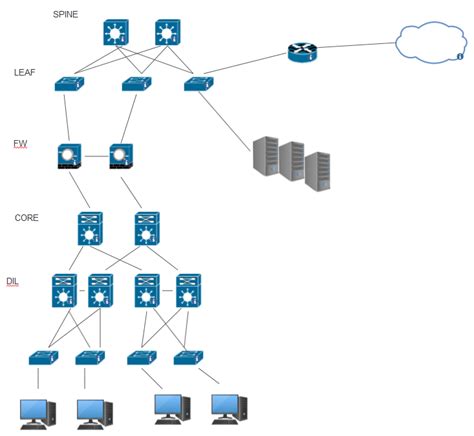 Interconnect Aci And Campus Cisco Community